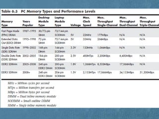Types of RAM