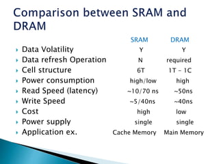 RAM (Random Access Memory) | PPTX