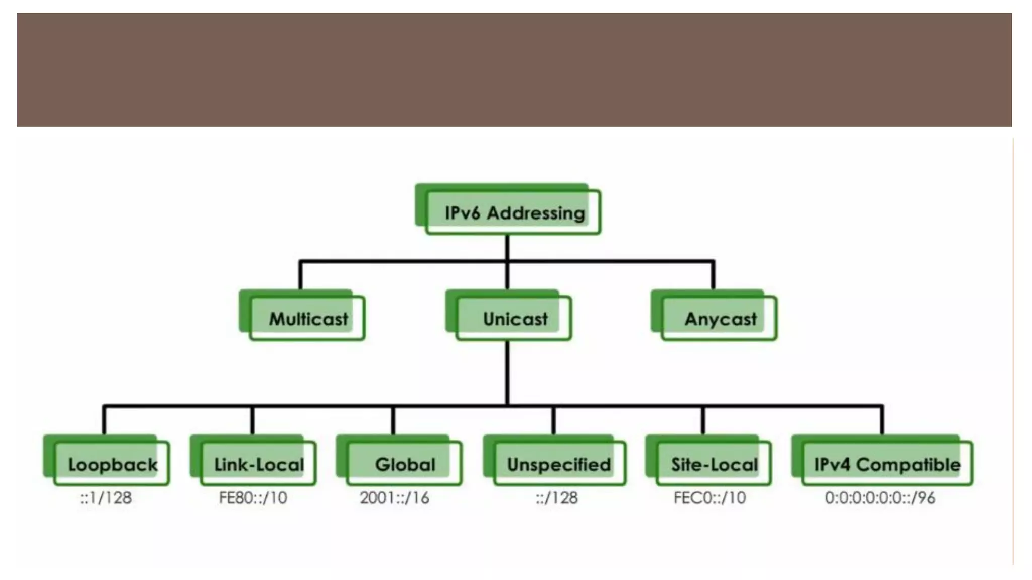 IPV6 , ipv6 ,TCP/IP, TCP ,IP | PPT