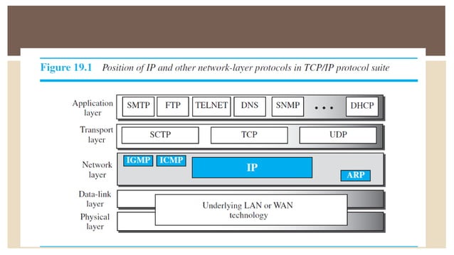 IPV6 , ipv6 ,TCP/IP, TCP ,IP | PPT
