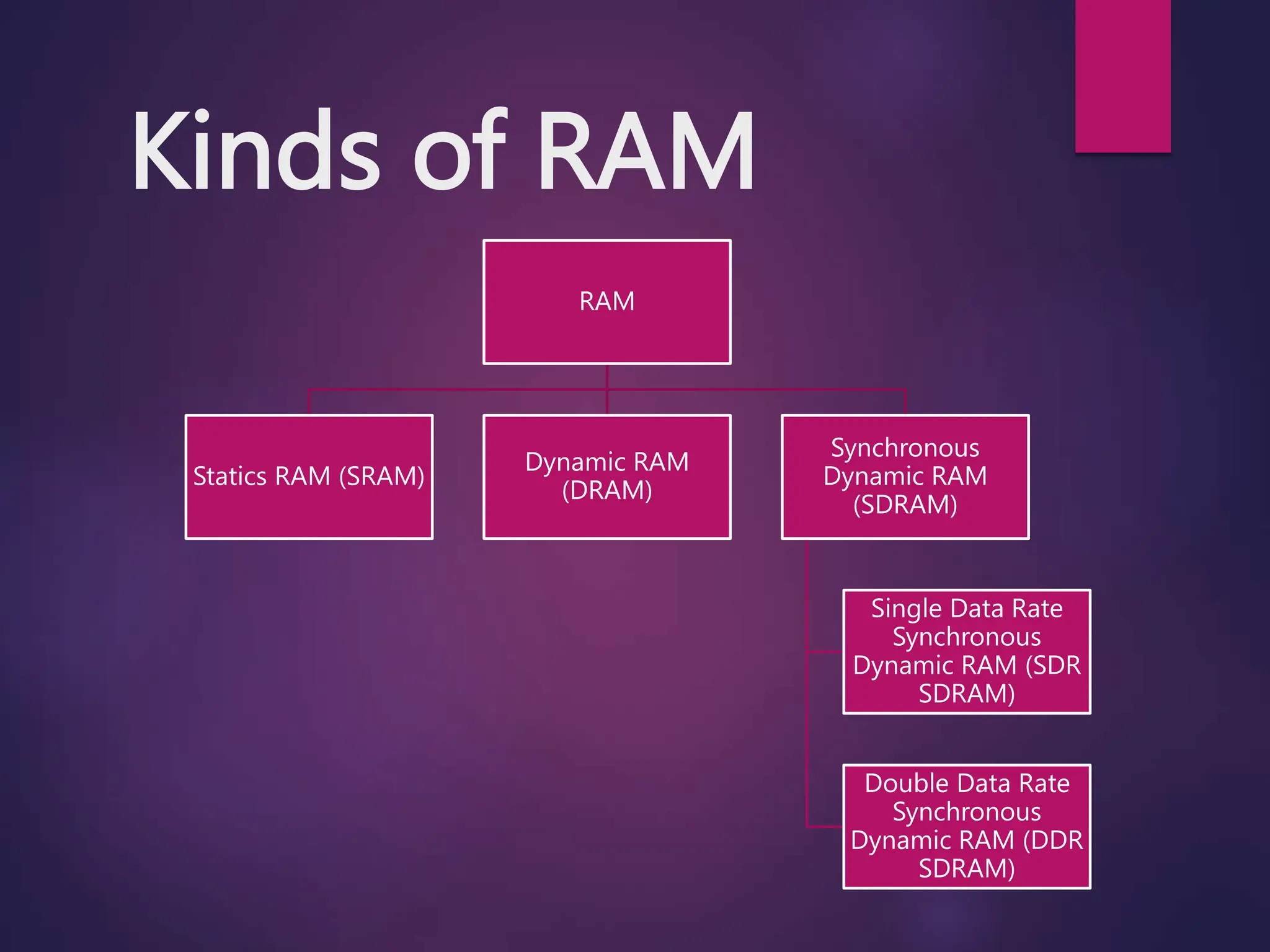 RAM.pptx it is about random access memory which is used Pc | PPTX