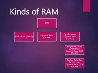 RAM.pptx it is about random access memory which is used Pc | PPT