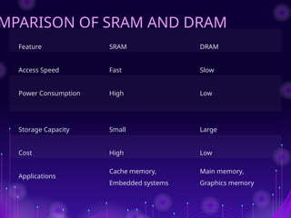 Randam Access Memory. .pptx