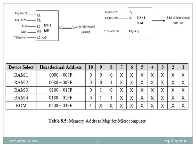 Ram and-rom-chips | PPS | Data Storage and Warehousing | Computing