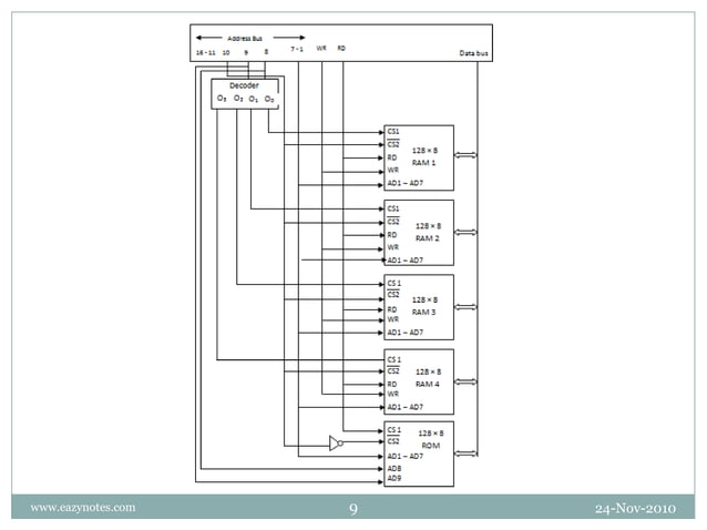 Ram and-rom-chips | PPS | Data Storage and Warehousing | Computing