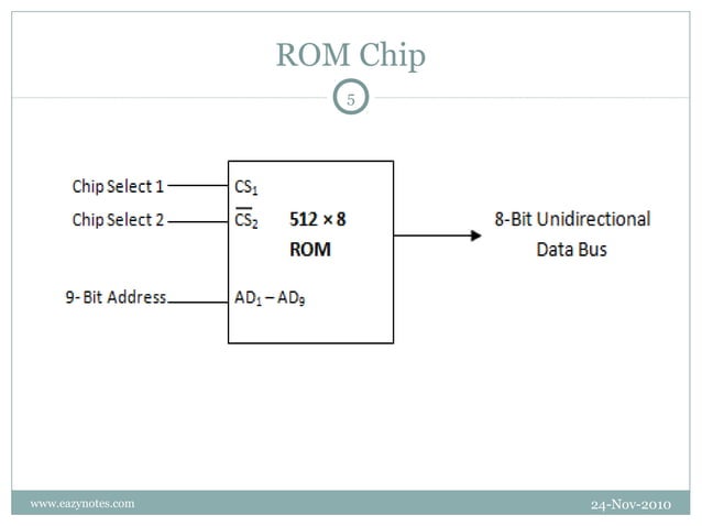 Ram and-rom-chips
