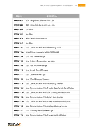 RAM Manufacturer-specific OBD2 Trouble Codes List – OBDCodex | PDF ...