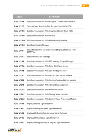 RAM Manufacturer-specific OBD2 Trouble Codes List – OBDCodex | PDF