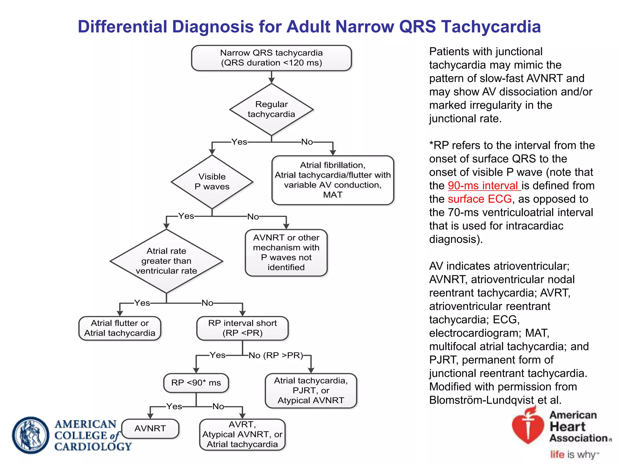 2015_SVT_Guideline_Recommendation_Slides.ppt