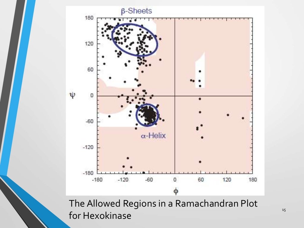 Ramachandran plot