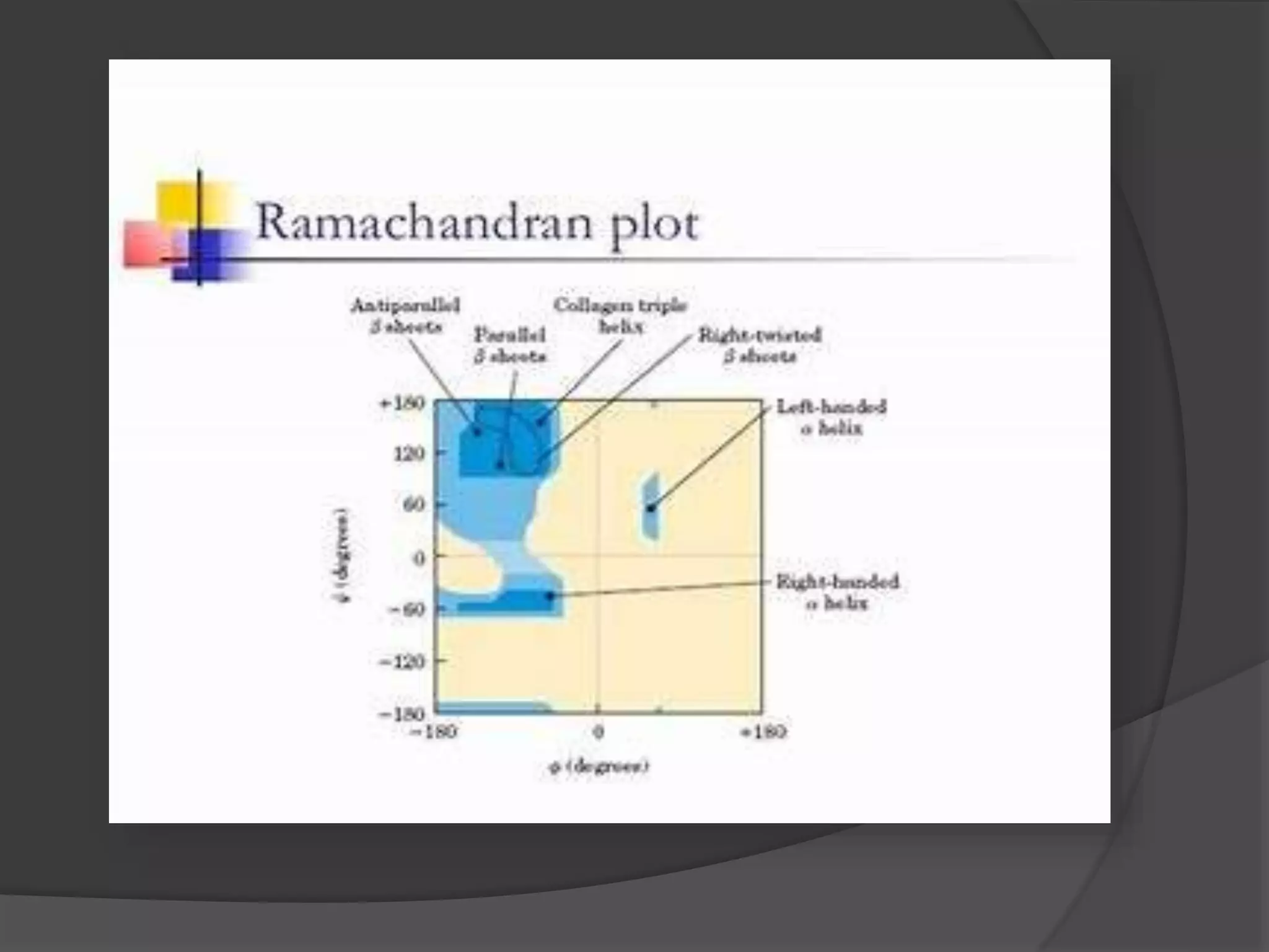 Ramachandran plot- biochemistry | PPTX