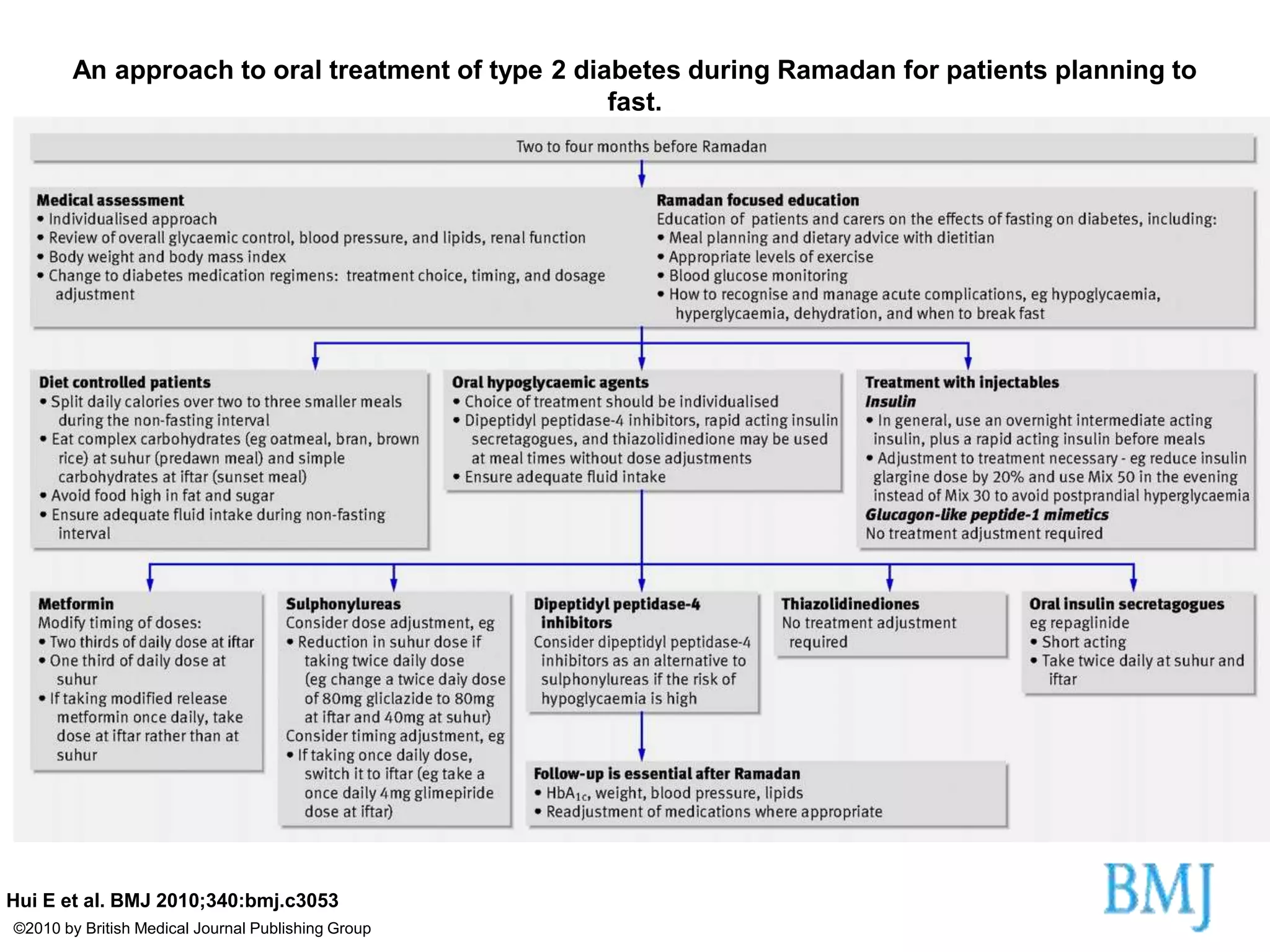 Ramadan and diabetes | PPTX