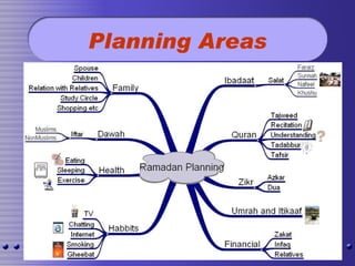Ramadan Plan Guide | PPT | Islam | Religion & Spirituality