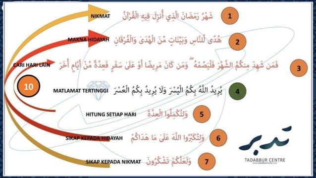 Satu Ayat Tentang Ramadhan : Surah Al-Baqarah Ayat 185 | PPT