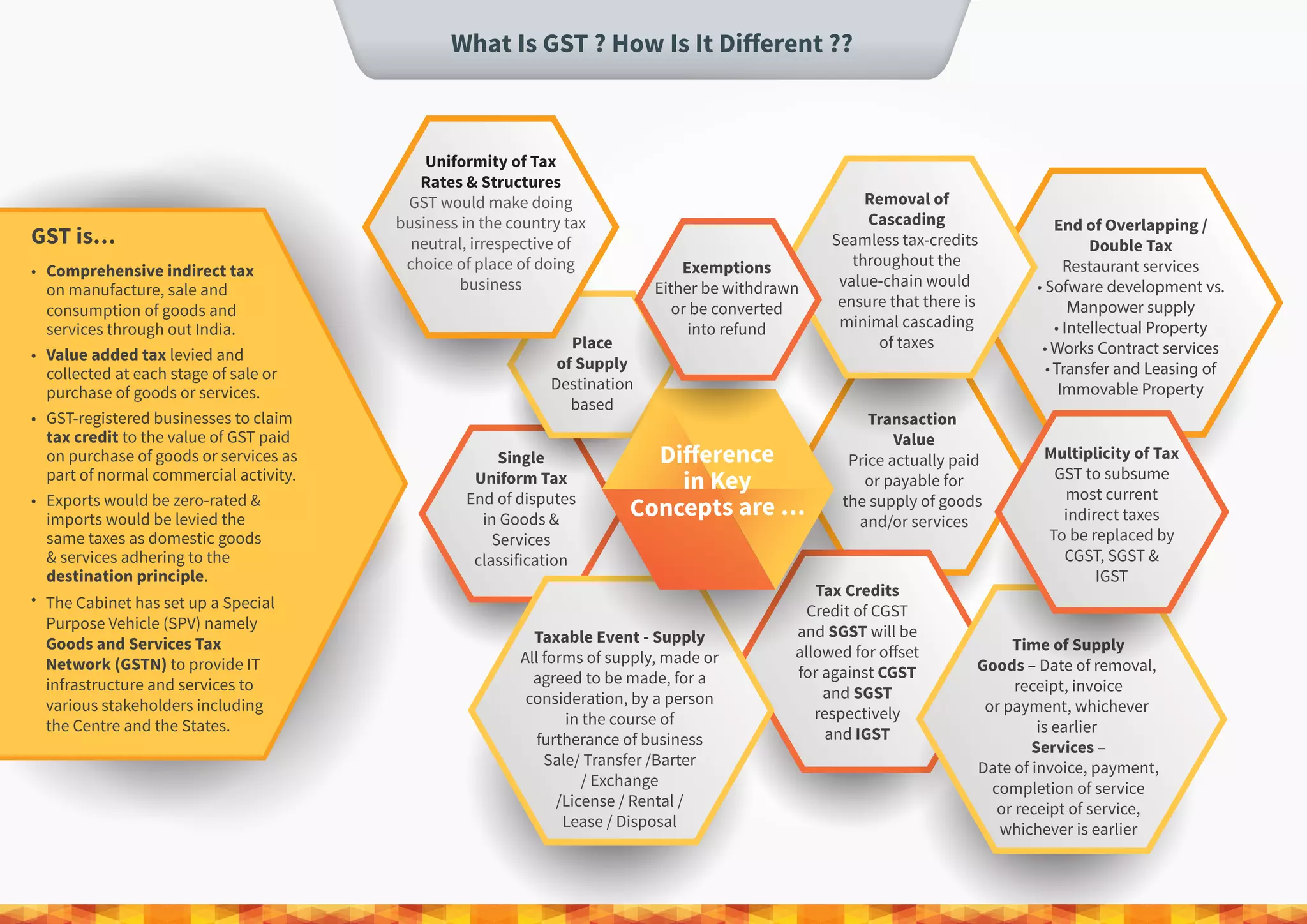 Basic Concept and Impact Presentation on GST by RAMA | PDF