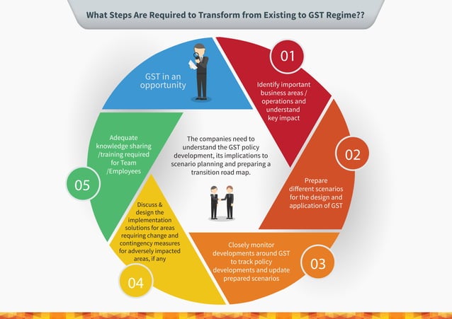 Basic Concept and Impact Presentation on GST by RAMA | PDF