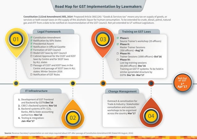 Basic Concept and Impact Presentation on GST by RAMA | PDF