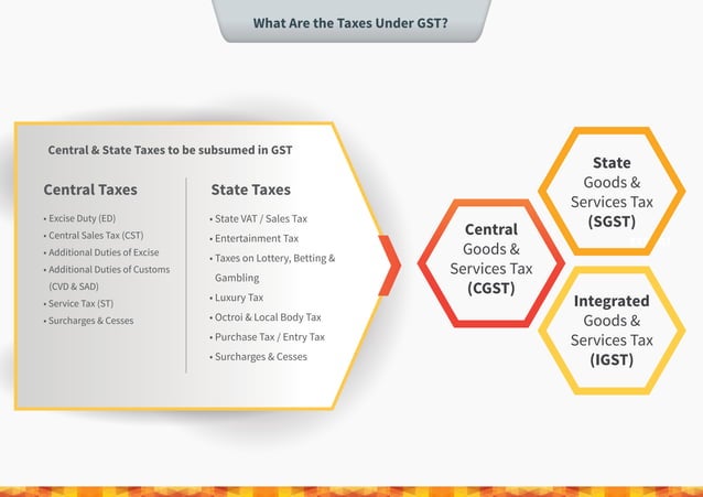 Basic Concept and Impact Presentation on GST by RAMA | PDF