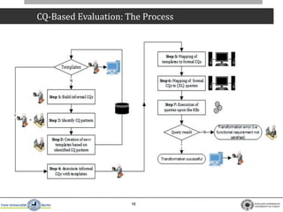 Legal Vocabulary and its Transformation Evaluation using Competency Questions | PPT