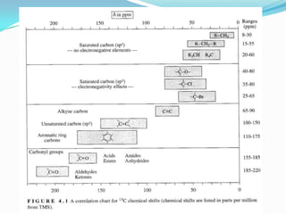 13C-NMR SPECTROSCOPY | PPTX