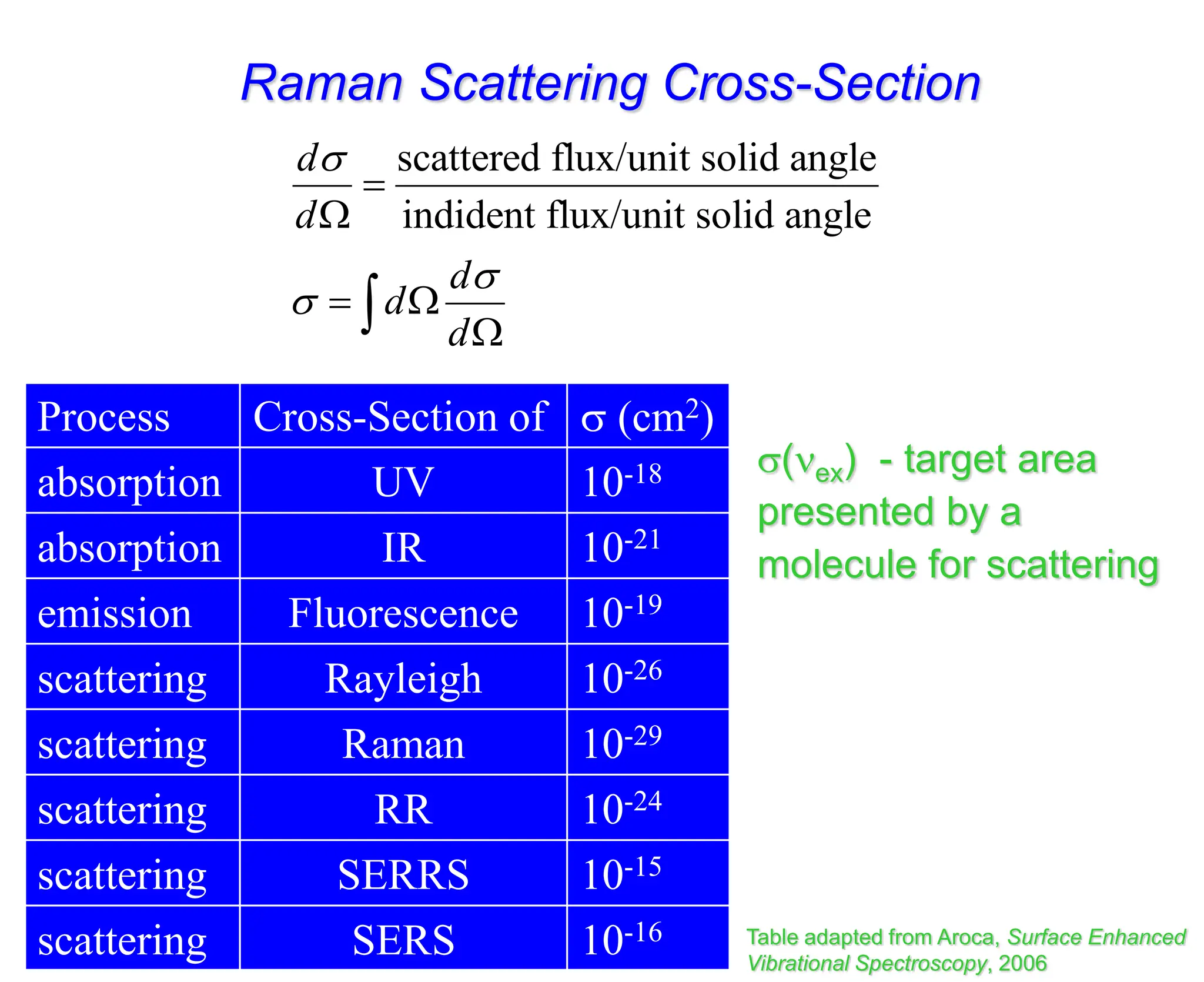 Raman spectroscopy useful ppt for the al | PPT
