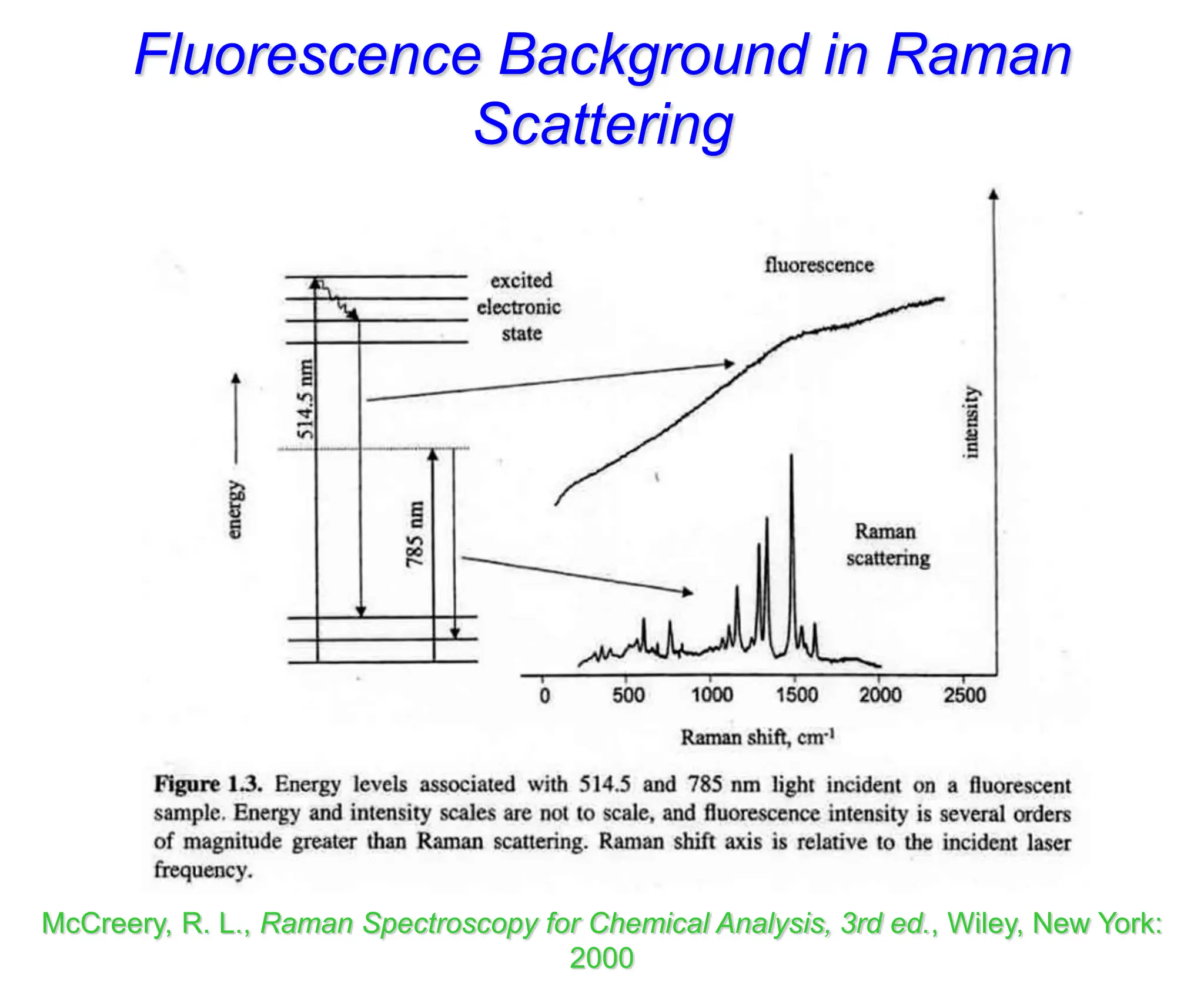 Raman spectroscopy useful ppt for the al | PPT