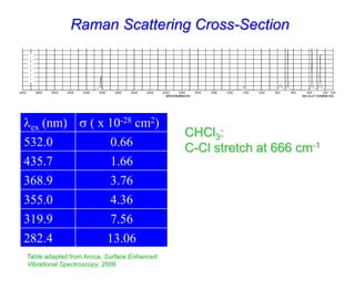 Raman spectroscopy useful ppt for the al | PPT