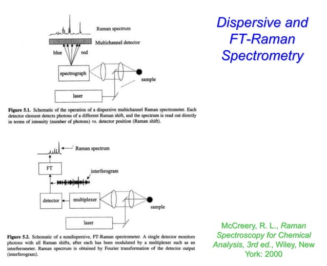 Raman spectroscopy useful ppt for the al | PPT | Chemistry | Science