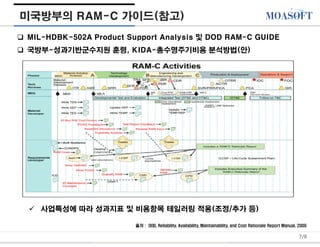 연구개발단계 Ram 기반 비용분석 | PPT