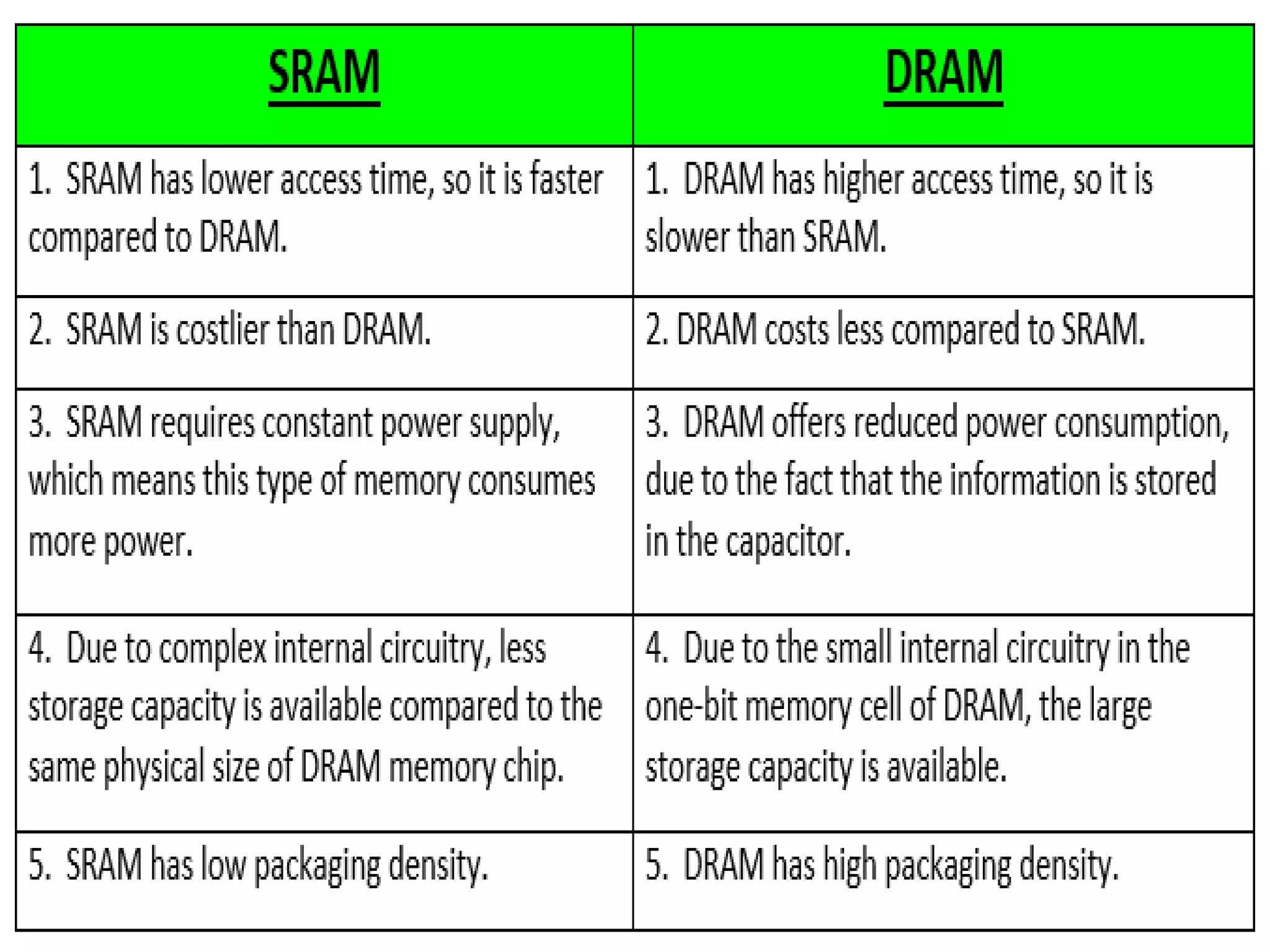 Ram and its types | PDF