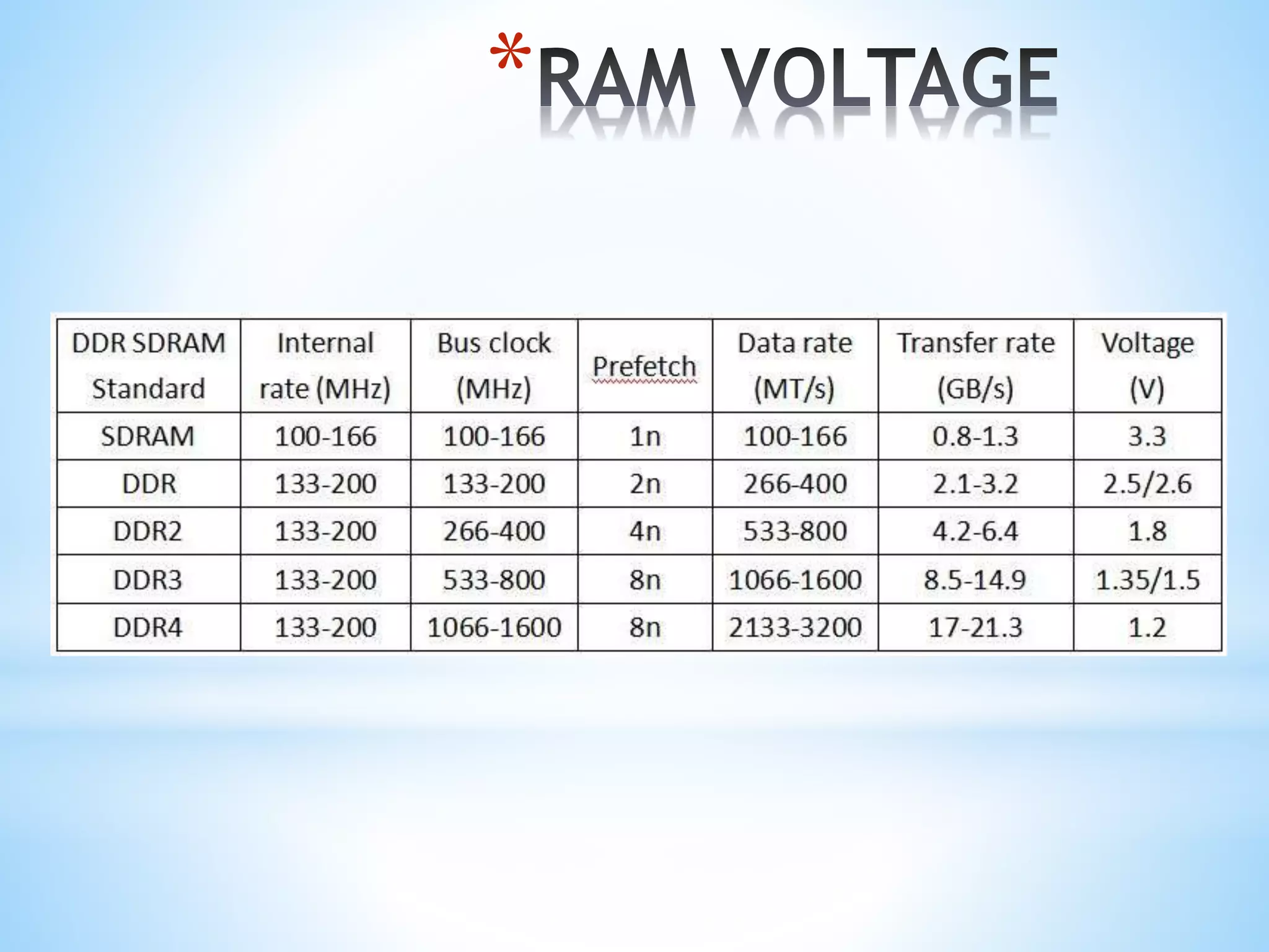 Ram and its types | PPTX