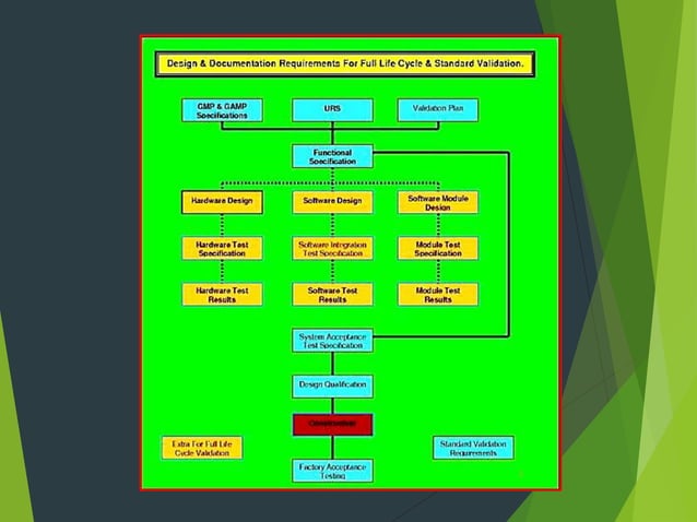 design qualification | PPTX
