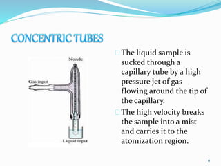INSTRUMENTATION OF FLAME EMISSION SPECTROSCOPY | PPTX