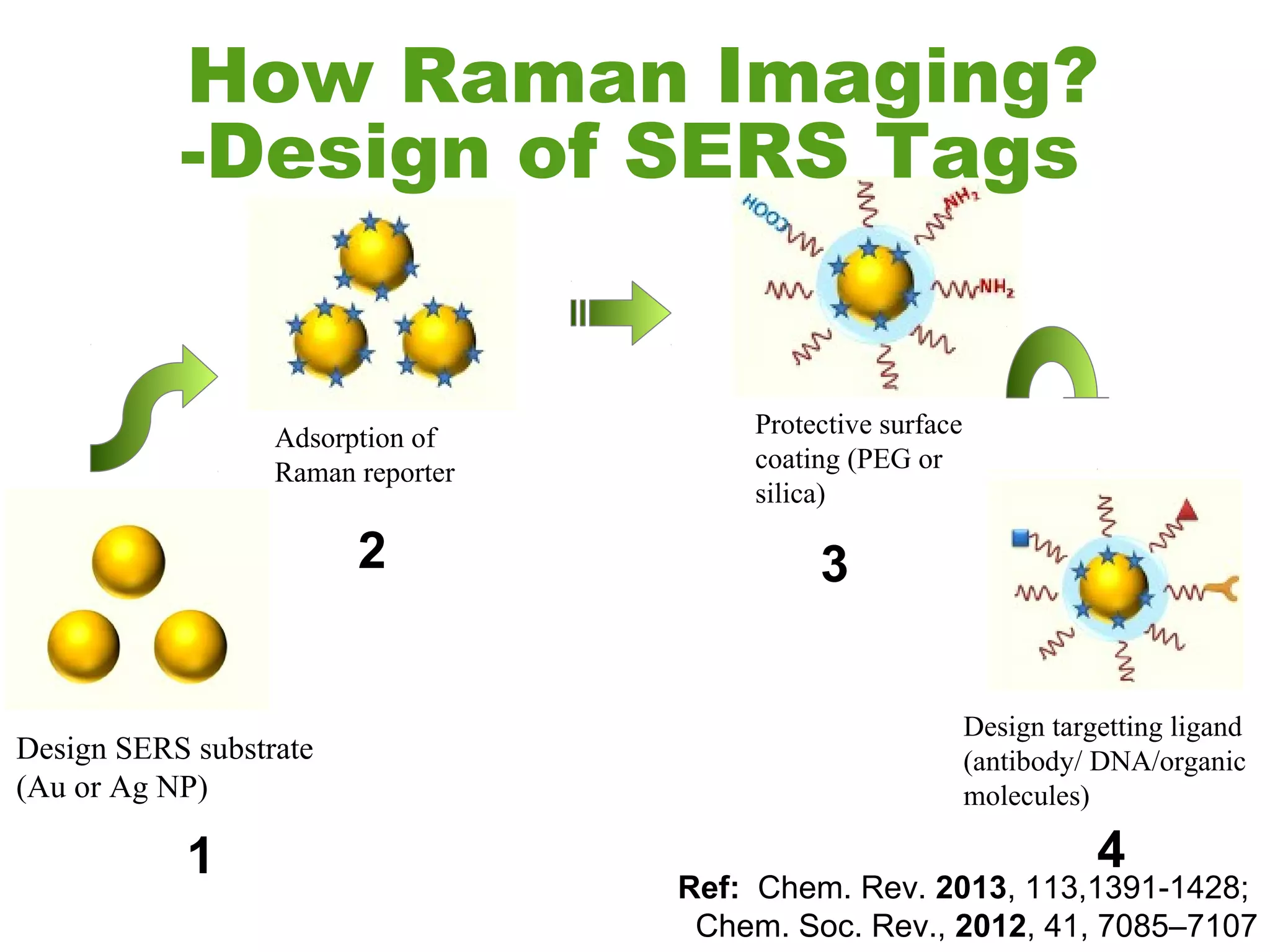 Raman imaging -Anjali Devi J S | PPT