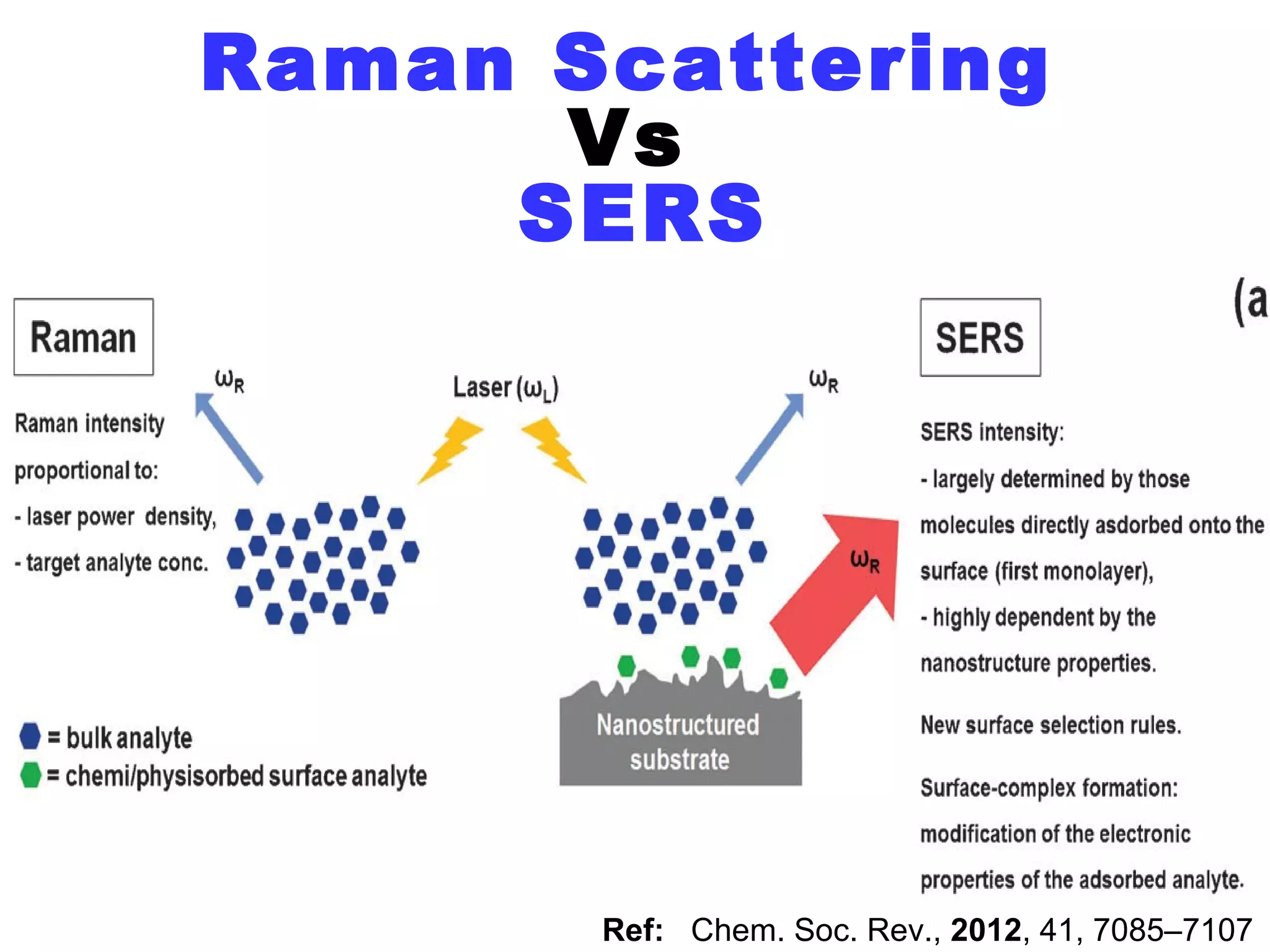 Raman imaging -Anjali Devi J S | PPT