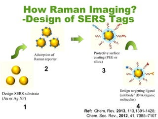 Raman imaging -Anjali Devi J S | PPT