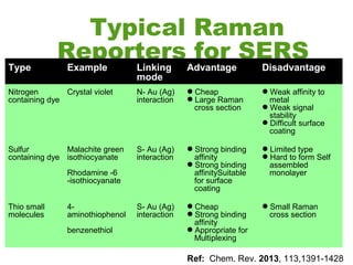 Raman imaging -Anjali Devi J S | PPT