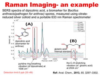 Raman imaging -Anjali Devi J S | PPT