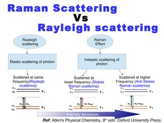 Raman imaging -Anjali Devi J S | PPT