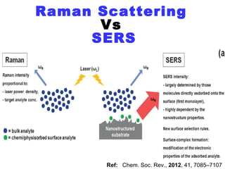 Raman imaging -Anjali Devi J S | PPT
