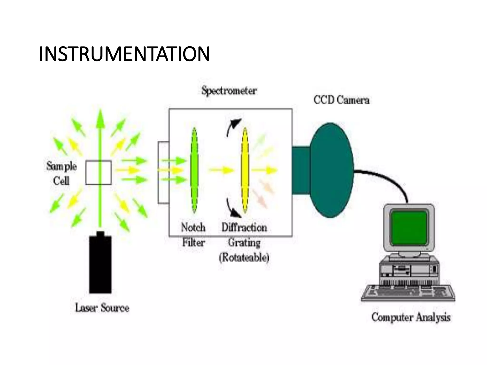 Raman Spectroscopy - Principle, Criteria, Instrumentation and ...