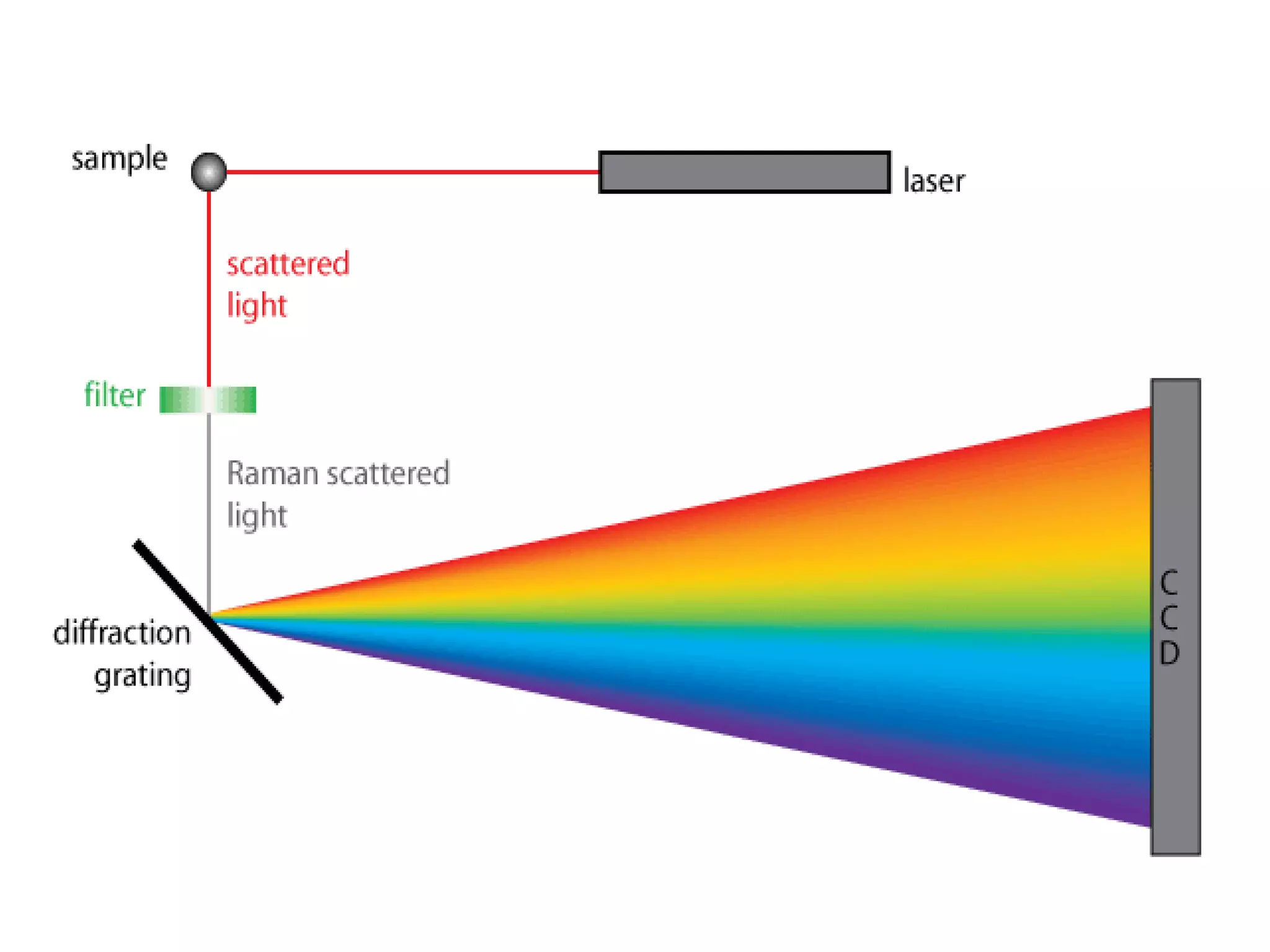Raman Spectroscopy - Principle, Criteria, Instrumentation and ...