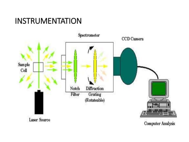 Raman Spectroscopy - Principle, Criteria, Instrumentation and Applications