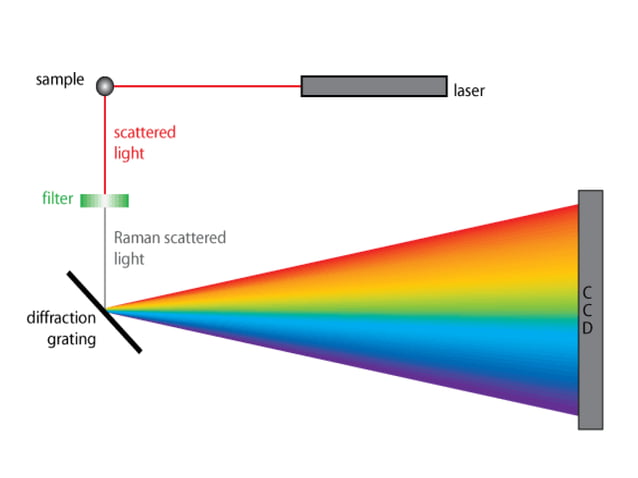 Raman Spectroscopy - Principle, Criteria, Instrumentation and Applications