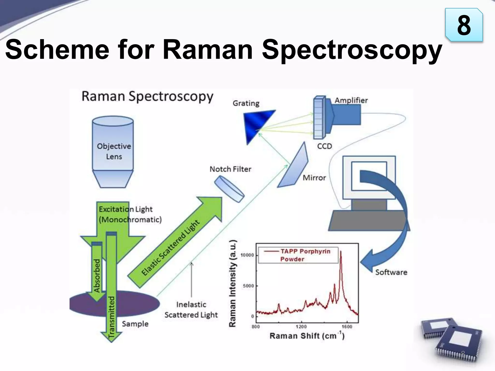 Raman spectroscopy | PPTX