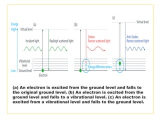 Raman spectroscopy | PPT