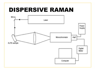 Raman spectroscopy | PPT