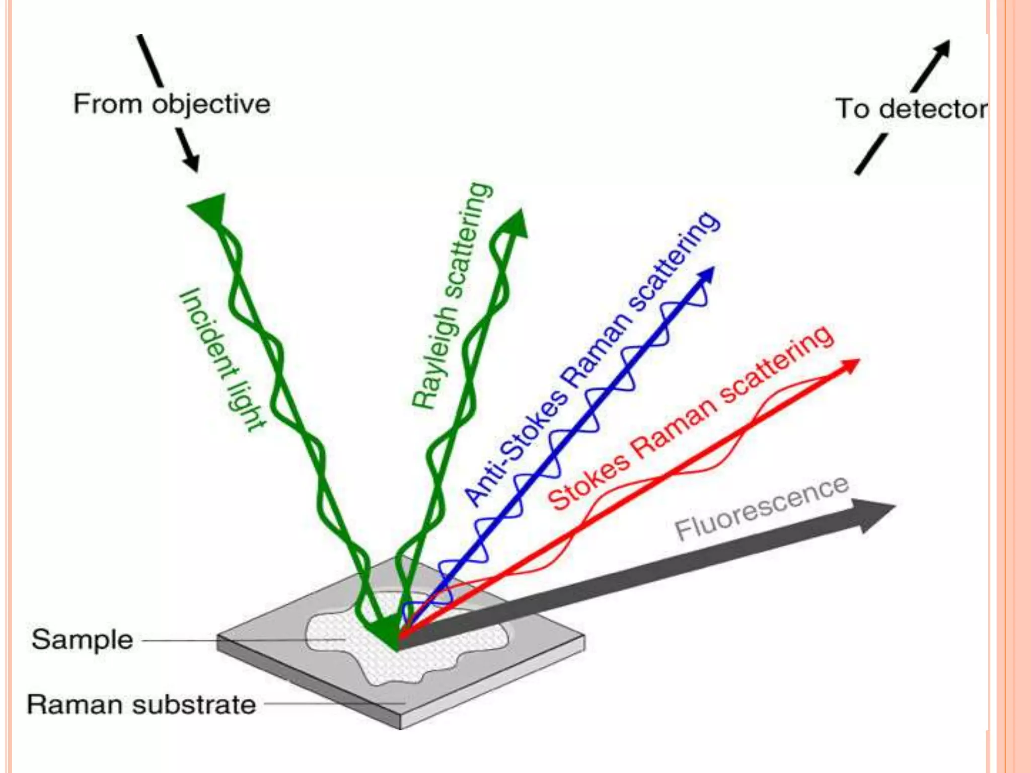 Raman spectroscopy | PPTX
