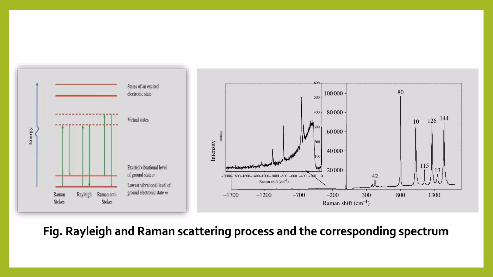 Raman Spectroscopy.pptx | Physics | Science