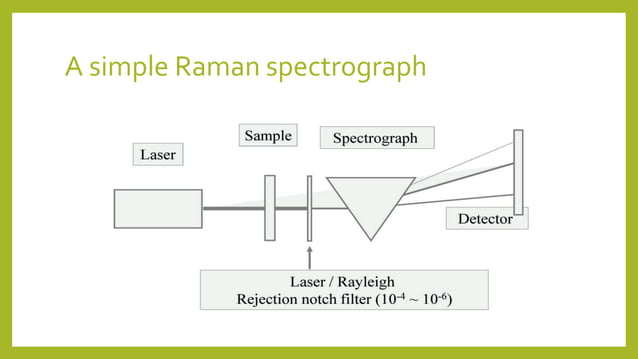 Raman Spectroscopy.pptx | Physics | Science